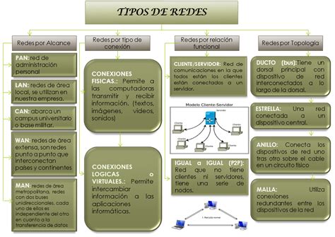 Tipos De Redes Tipos De Redes