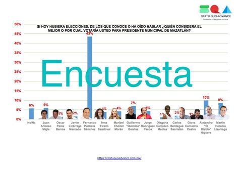 Si hoy fueran las elecciones ganaría Fernando Pucheta según encuesta