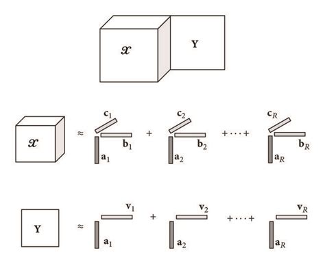 an illustration of a joint decomposition with a third order tensor and download scientific