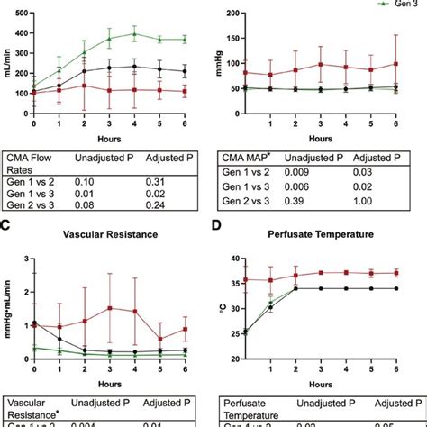 Perfusate Biochemistry Values Measured From Cranial Mesenteric Artery