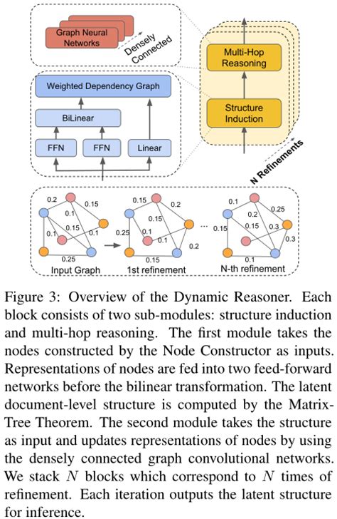 【论文阅读】reasoning with latent structure refinement for document level relation extraction[acl2020