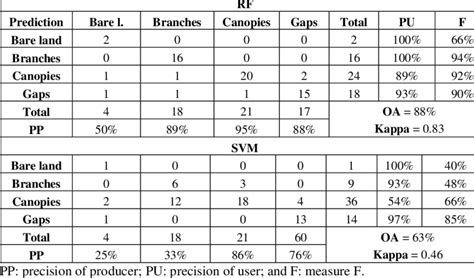 accuracy assessment of object based classification with rf and svm on 1 download scientific