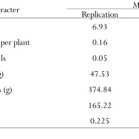 genetic parameters for yield and its attributing characters in colocasia download scientific