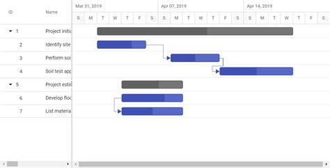 Task Dependency In Syncfusion ASP NET MVC Gantt Component