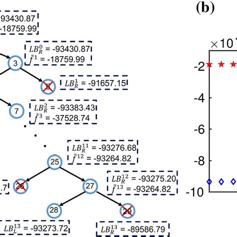 a illustration of branch and bound algorithm on a 5 d black box download scientific diagram