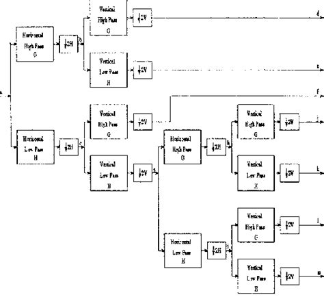 figure 1 from a scalable systolic array architecture for 2d discrete wavelet transforms