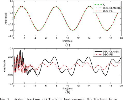 figure 7 from composite neural dynamic surface control of a class of uncertain nonlinear systems