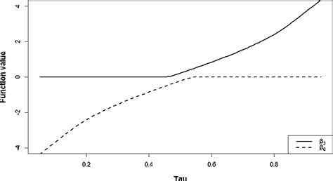 figure 1 from high dimensional censored quantile regression semantic scholar