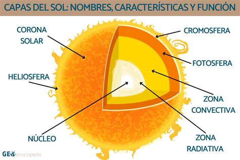 Capas del sol nombres características y función Resumen