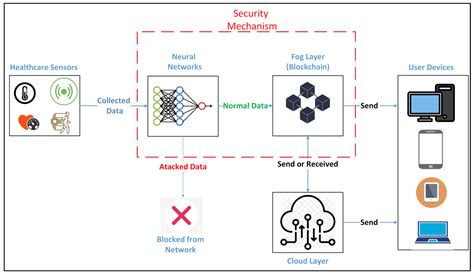 Electronics Free Full Text Resilient Security Framework Using TNN