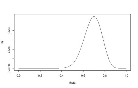 R Plotting The Likelihood Of A Bernoulli Distribution Cross Validated
