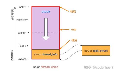 Linux Kernel源码阅读 x86 64 系统调用实现细节超详细 知乎