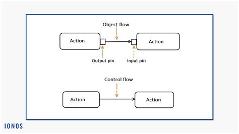 Creating Activity Diagrams With Uml Uses And Notation Ionos Ca