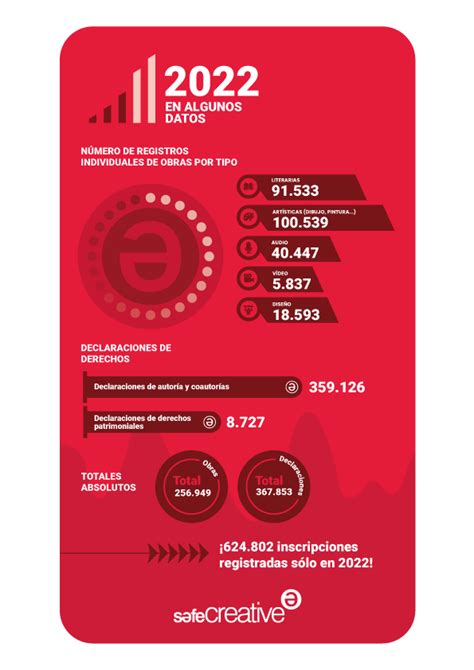 Safe Creative En 2022 Los Hits Y Sorpresas En Registros De Derechos De