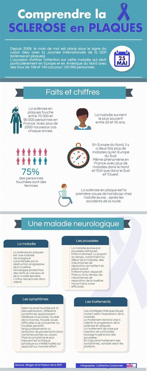 Infographie mieux connaître la sclérose en plaques Sclérose en