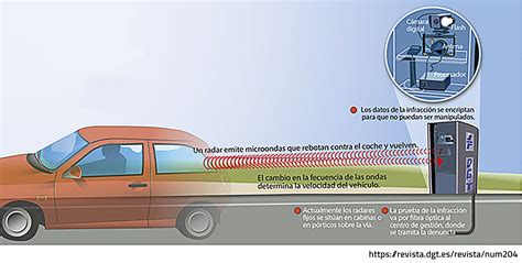 Cómo funciona un radar de velocidad Así es cómo lo hace cada tipo