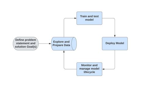 Azure Machine Learning Introduction Part Overview And Prep Work