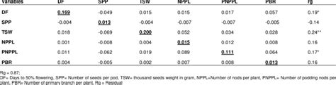 Estimates Of Direct Bold And Under Lined Diagonal Values And