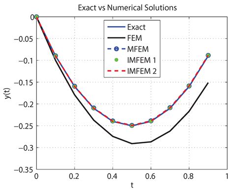 axioms free full text new algorithms for dealing with fractional initial value problems