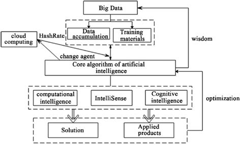 analysis on the combination of big data and artificial intelligence download scientific diagram