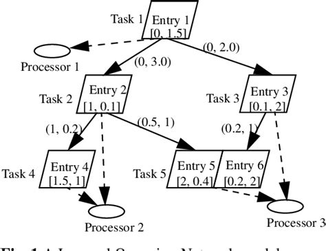 figure 1 from the fault tolerant layered queueing network model for performability of