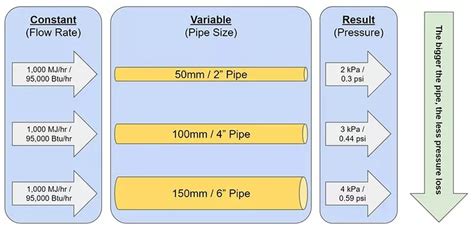 How To Size Gas Pipework In 4 Simple Steps H2X Engineering