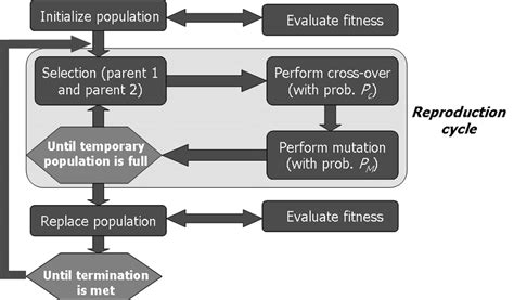 genetic algorithm based procedure for optimization download scientific diagram