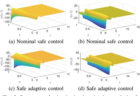 figure 3 from safe adaptive control of hyperbolic pde ode cascades semantic scholar