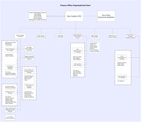 Organigramme d hôpital expliqué avec des exemples EdrawMax Online