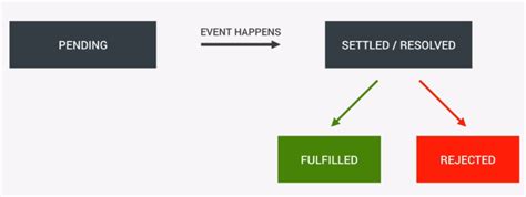 asynchronous javascript with callbacks and promises devops underground