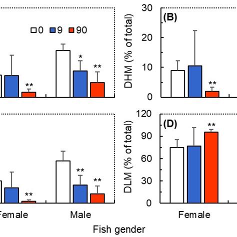 The Post Stimulation Behavioral Traits Of Female And Male Zebrafish