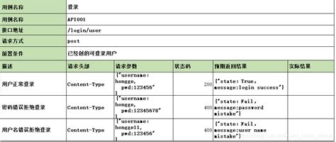 python自动化测试 接口测试用例和测试报告模板 python测试报告包含哪些内容 csdn博客