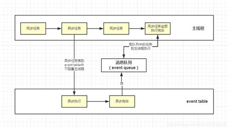 浅谈事件循环event loop gevent eventloop csdn博客