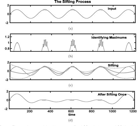 [pdf] ensemble empirical mode decomposition a noise assisted data analysis method semantic