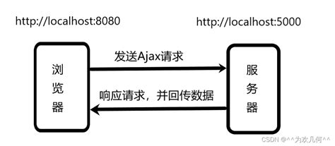 跨域问题详解：原因、解决方案与代理服务器应用 csdn博客