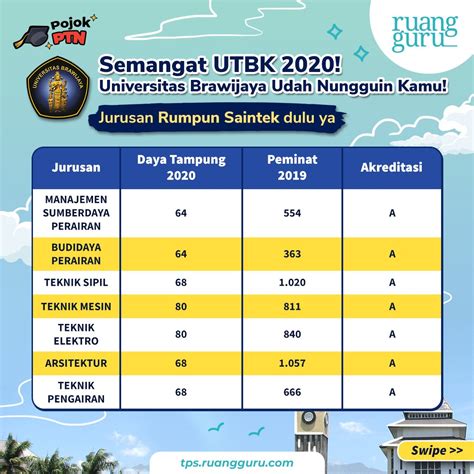 Ruangguru On Twitter UNIVERSITAS BRAWIJAYA Berdasarkan Data SBMPTN