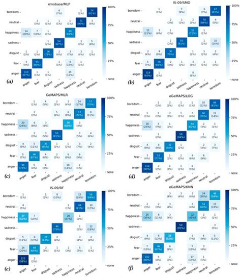 sensors free full text a comparison of machine learning algorithms and feature sets for