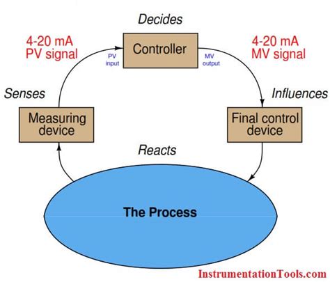 Basics Of To Ma Analog Signals Instrumentation Tools