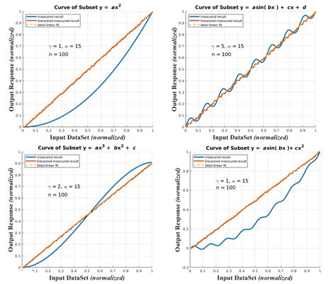 examples of the linearization calibration process with different curve download scientific