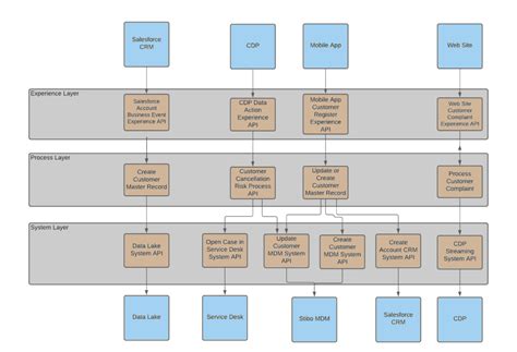 How Mulesoft Integrates Salesforces Cdp With External Customer Data