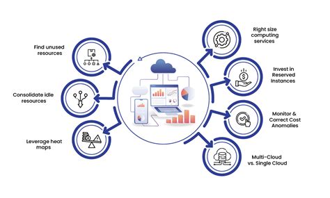 Cloud Cost Optimization Techniques