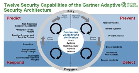gartner model