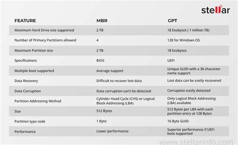 Mbr Vs Gpt Which One Should You Choose What Is Difference Between Gpt