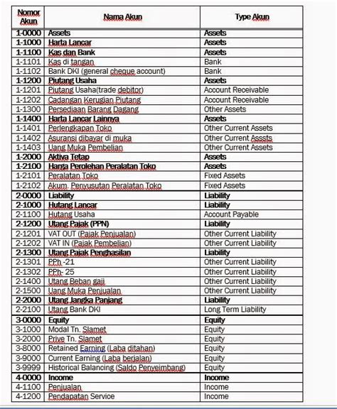 Pengertian Akun Dan Daftar Akun Perusahaan Jasa