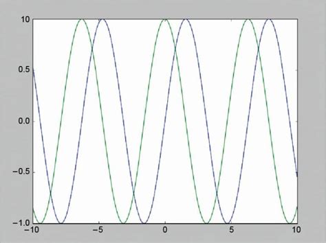 Scientific Graphics Visualisation An Introduction To Matplotlib