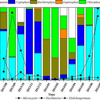 Temporal Changes In Taxonomic Composition Of Phytoplankton And Biomass