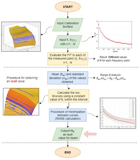 flowchart of matlab algorithm developed to extrapolate the volumetric download scientific