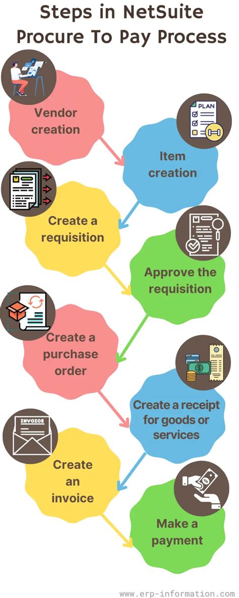 Procure To Pay Process NetSuite Step By Step NetSuite P2P