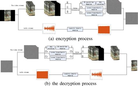 the overview of video encryption and decryption process the encryption download scientific