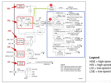 stm32 rcc内部总线时钟设置程序详讲 stm32ahb1和ahb2共用时钟吗 csdn博客